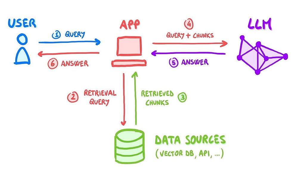 Building Resilient Data Pipelines: Navigating PII Masking in Retrieval-Augmented Generation (RAG ...