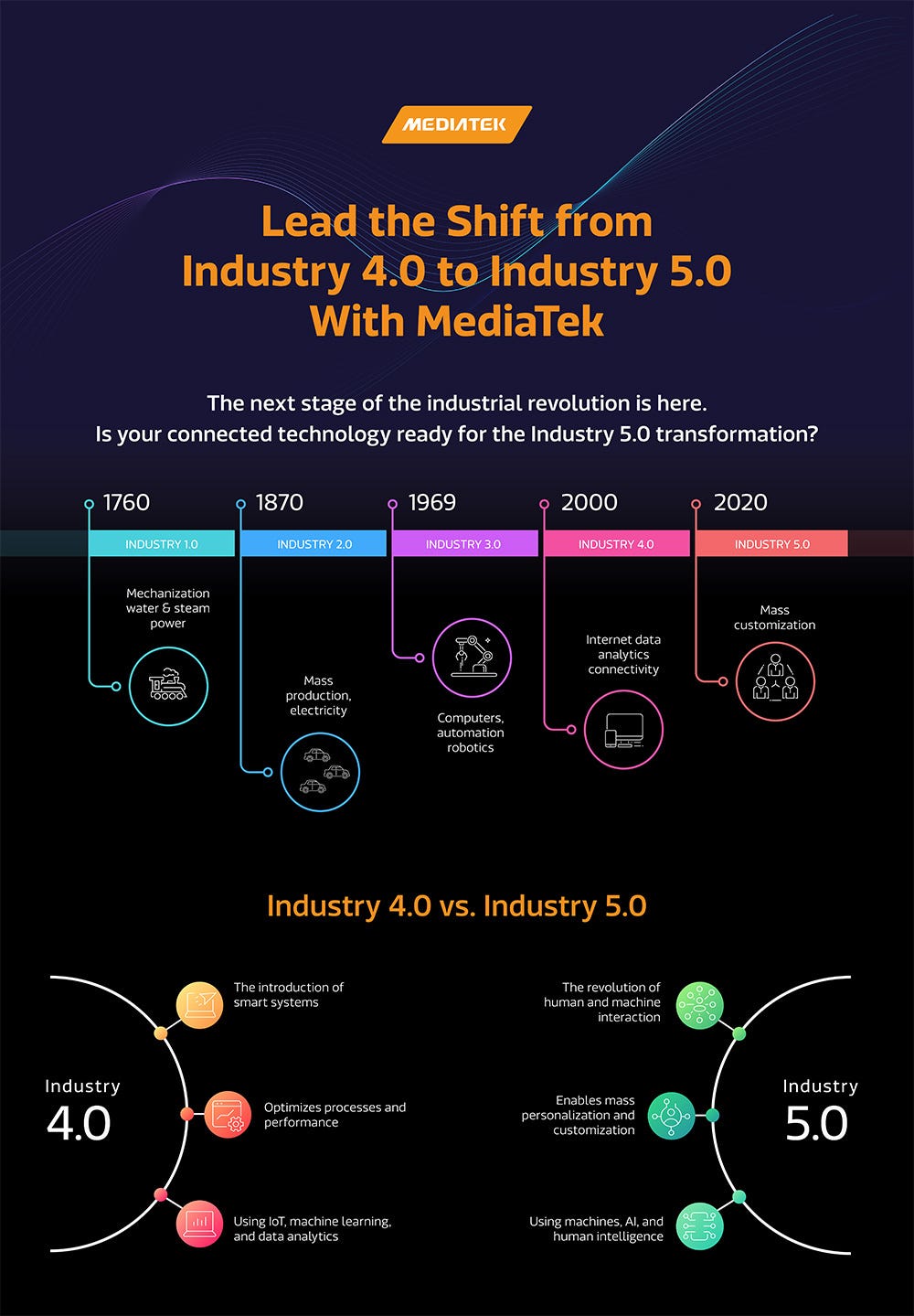 Lead The Shift From Industry 4.0 To 5.0 With MediaTek | by Algo | Medium