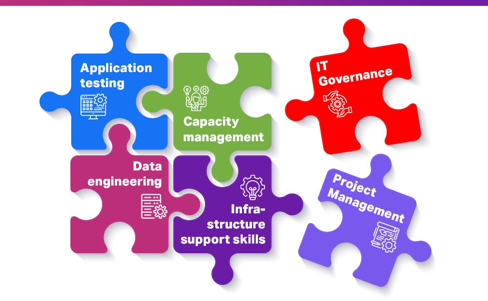 Skill Gap Assessment — A Full-Proof Plan To Upskill Employees At ...
