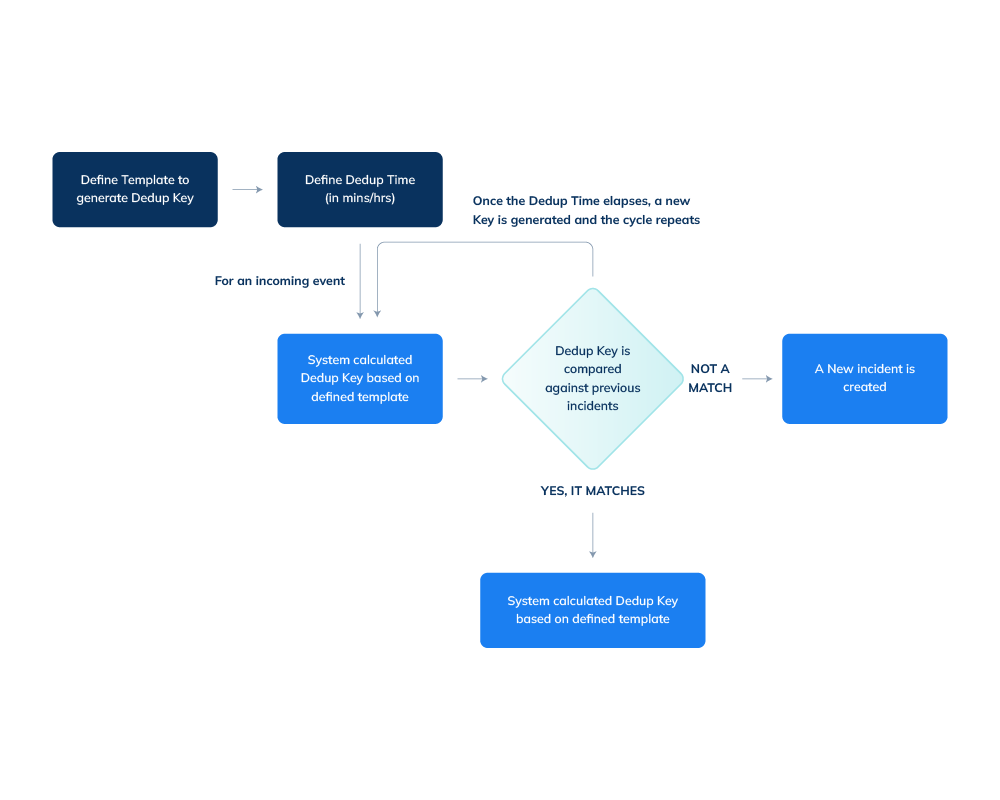 Reduce Alert Noise and Streamline Incident Management with Key-Based Deduplication | by ...