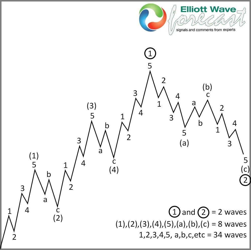 Market Nature and The Elliott wave Theory | by Elliott Wave Forecast ...