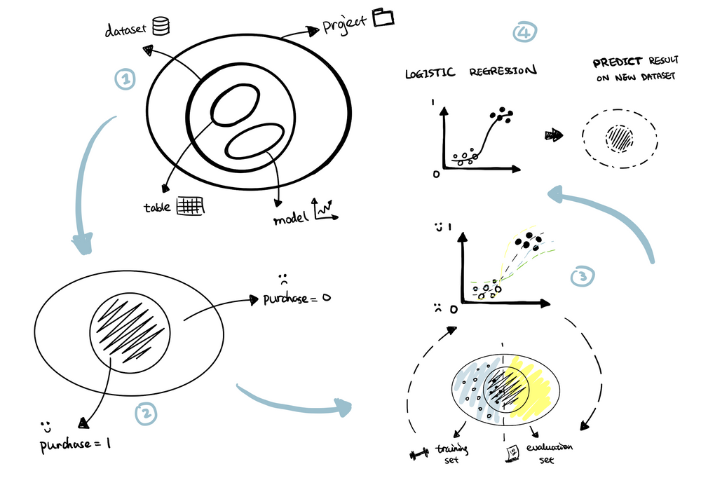 How to Build Machine Learning Model using SQL | by Destin Gong ...