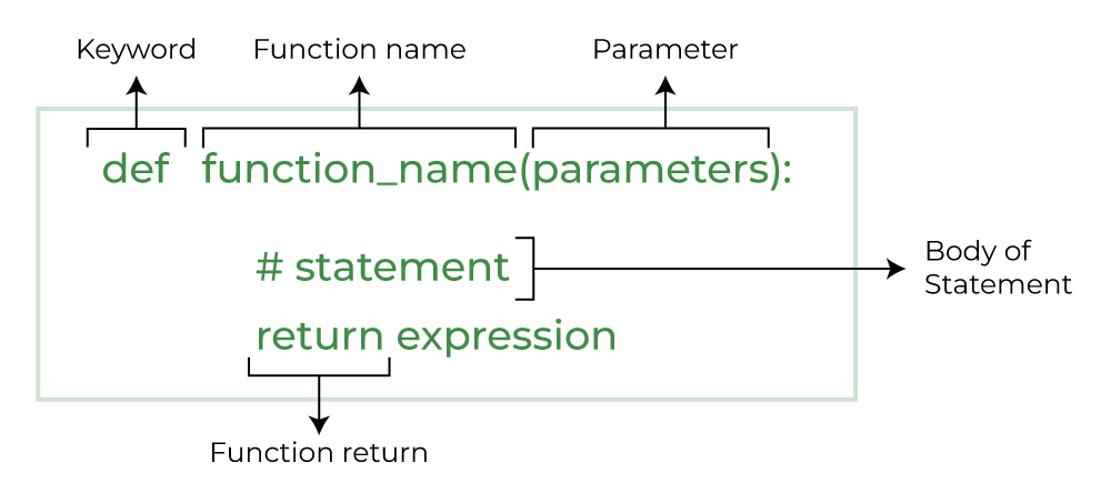 Function In Python. Python Functions is a block of… | by Harshit ...