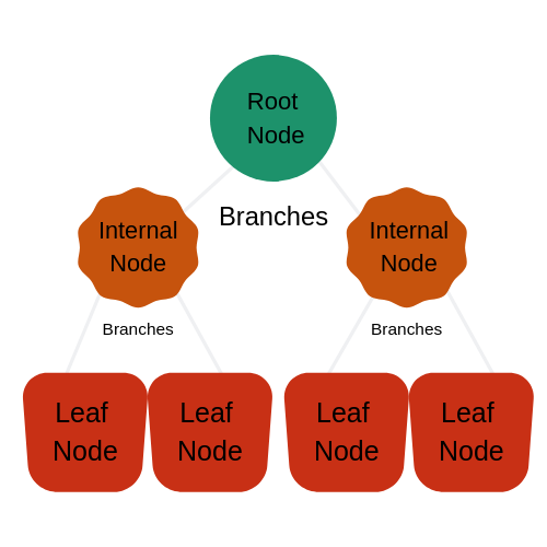 Flowchart Describing The Random Forest Rf And Guided Machine Learning: