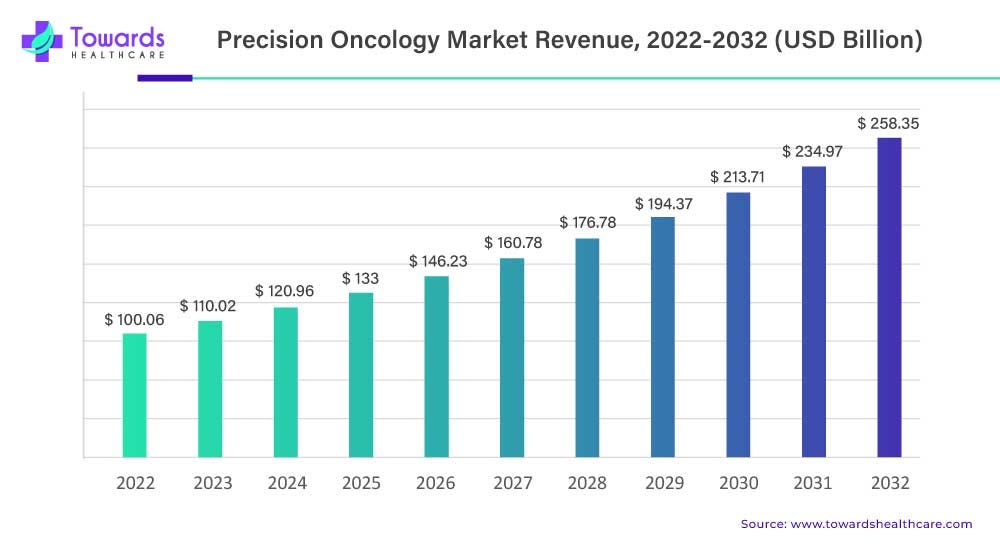 Precision Oncology Market: A Paradigm Shift in Cancer Treatment | by ...