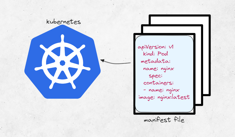 What Are Manifest Files? — DevOps Interview Questions | by Tanishq ...