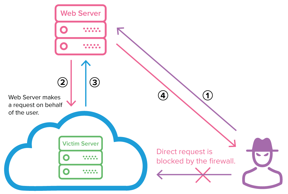 Basic SSRF Against Another Back-End System | by codingbolt | Mar, 2025 ...