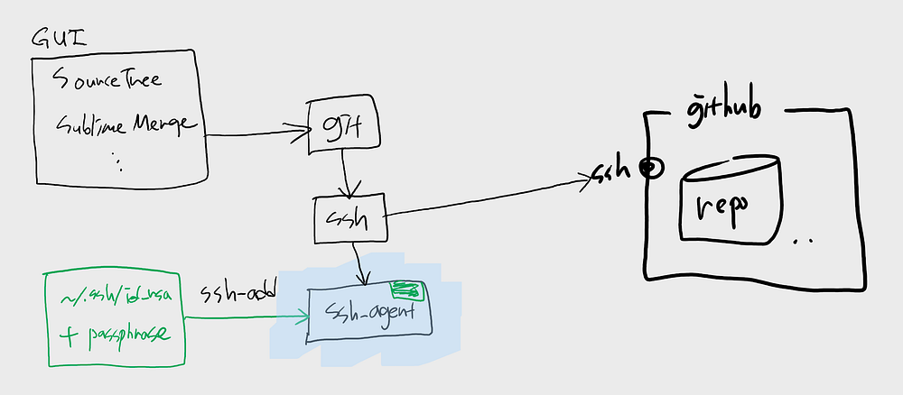 Git over SSH on Windows. 윈도우에 Git over SSH 환경 설정하기 | by Sangwon Lee | Medium
