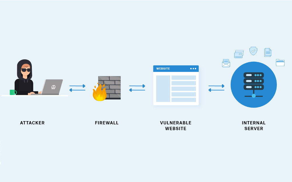 How to Detect and Mitigate SSRF Vulnerabilities in the Early Coding ... How to Detect and Mitigate SSRF Vulnerabilities in the Early Coding ...
