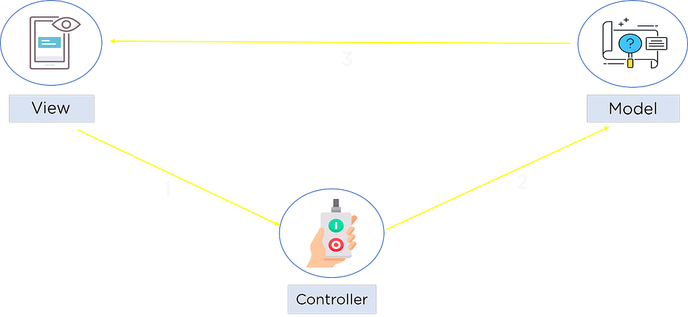 MVC ARCHITECTURE. MVC is a pattern used to design user… | by Ewuzie ...