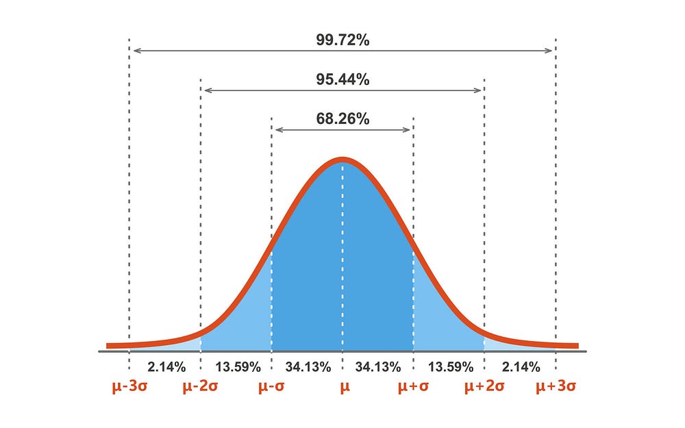Probability Distributions. A Simple Guide to Understanding Random… | by ...