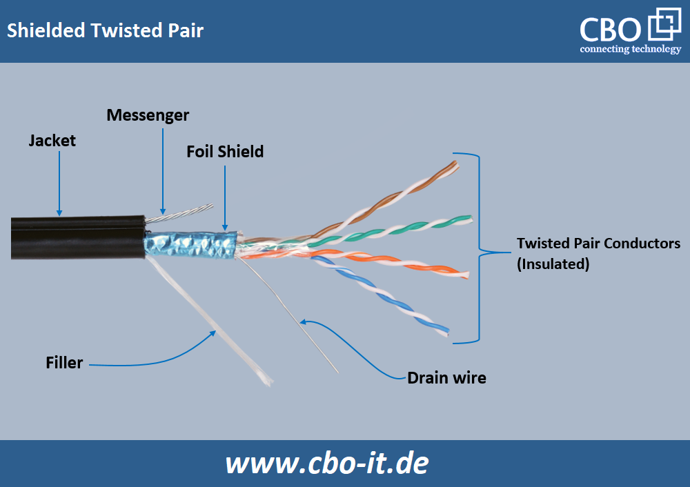 Die grundlegenden Unterschiede zwischen Glasfaserkabel, Twisted-Pair ...