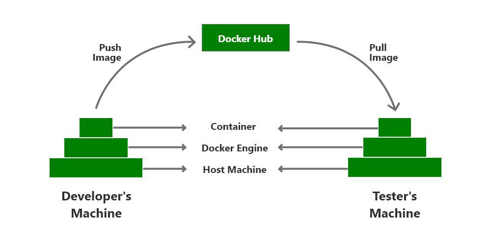 Docker 101 — Personal Notes. Introduction | by Drishti Sharma | Medium