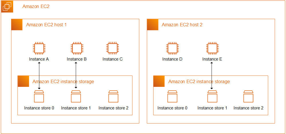 Ephemeral Volume emptyDir backed on EC2 Instance Store NVMe | by ...