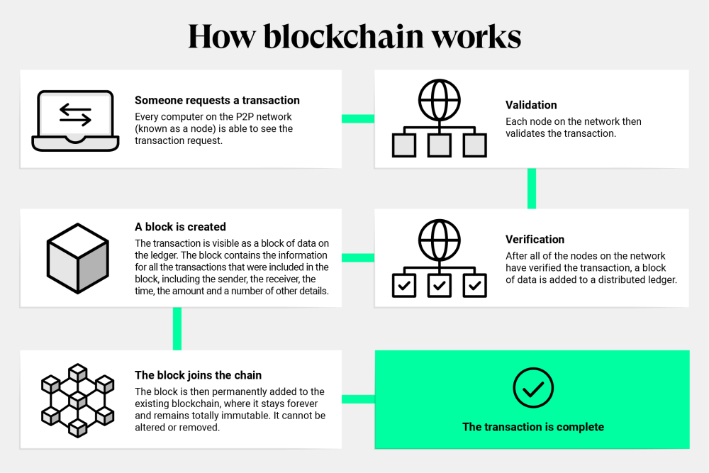 What is Blockchain. By Faraz, Rohan, Suyog and Dr… | by Faraz | Medium