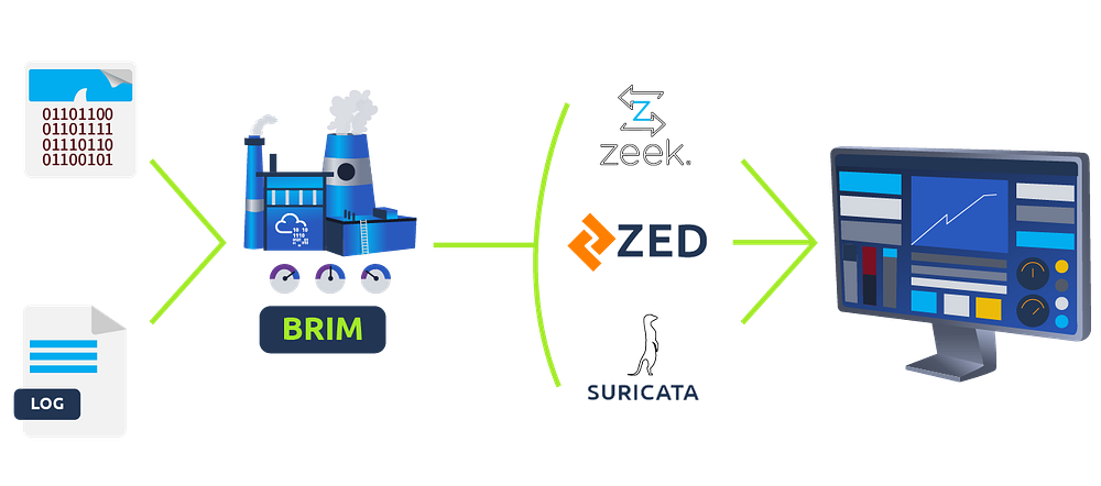 Brim. Network security analysis is a critical… | by 0xMan1sh 🚀 | Medium