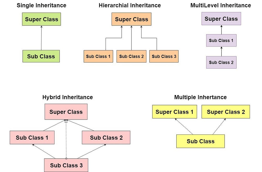 Object-Oriented Programming — Java | by Sarthak Singh Machkoria | Medium