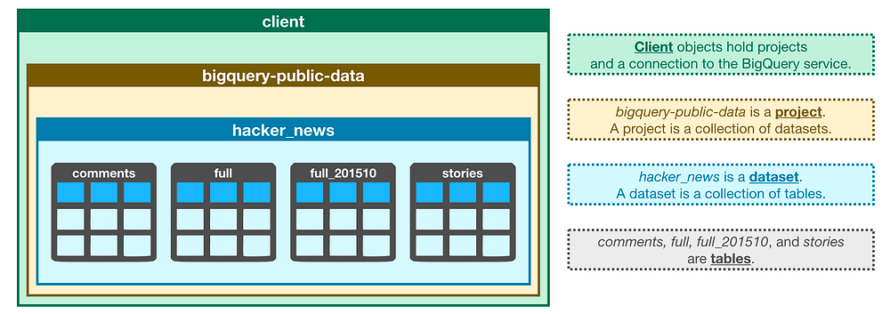 Introduction to SQL. Getting Started with SQL and BigQuery | by Linda ...