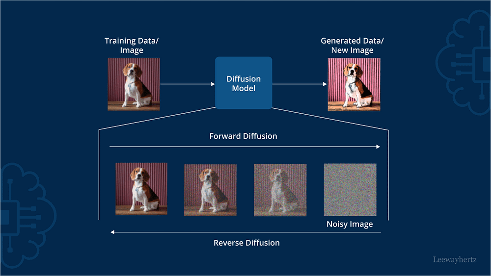 Understanding Denoising Diffusion Probabilistic Models (DDPMs): Part 2 of Generative AI with ...