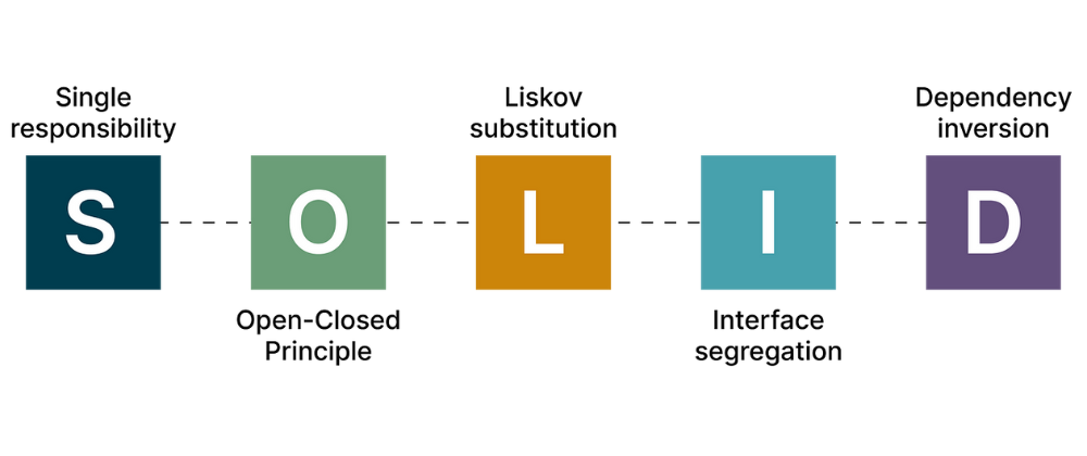A comprehensive overview of Computer Science principles: from SOLID to Design Patterns (part 2 ...