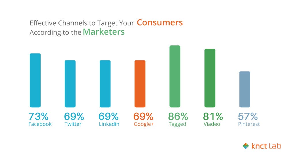 Here’s why 2015 is the year of Social Media marketing | by Knct Lab ...
