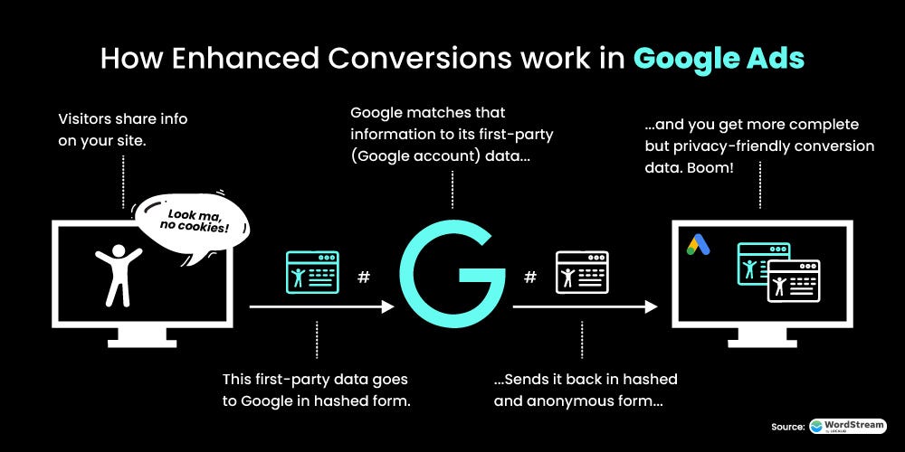 Setting Up Enhanced Conversions in Google Ads | by Shibani Ghosh | Medium