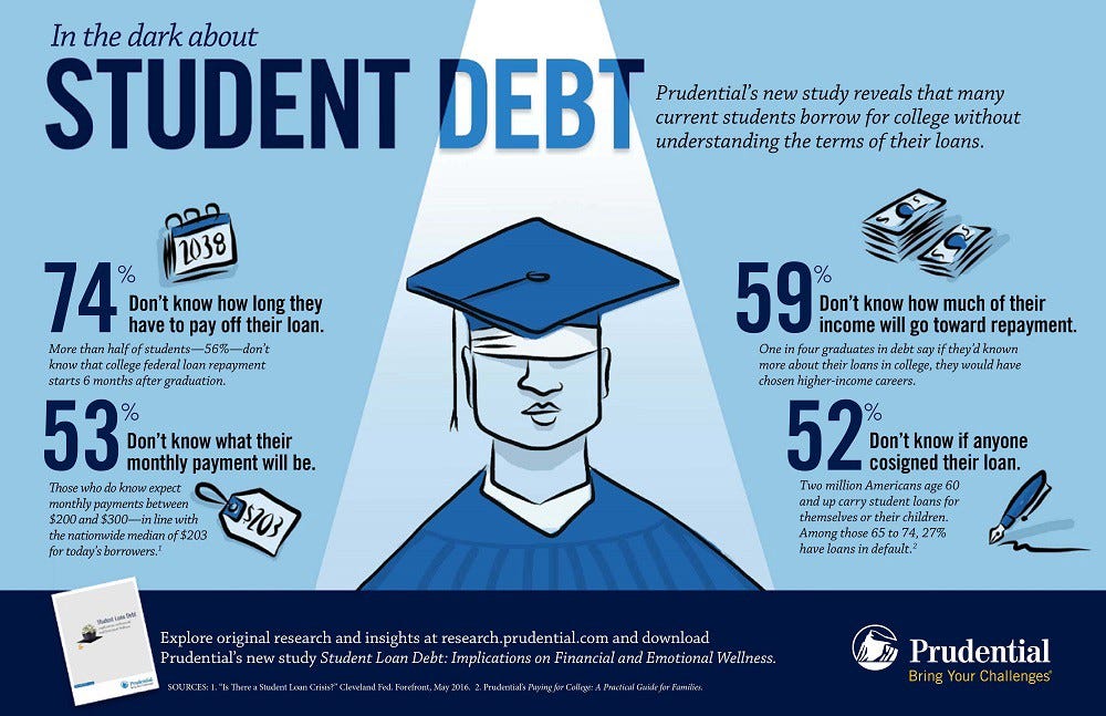 What to know about Student Debt?. It is 2018, and college students ...