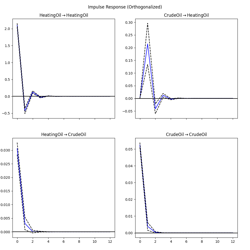 Modeling Heating Oil and Crude Oil Fuel Price Relationships using ...