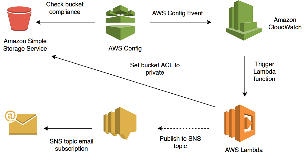 Secure Data Vault: Creating an S3 Bucket with Amazon for Impenetrable ...