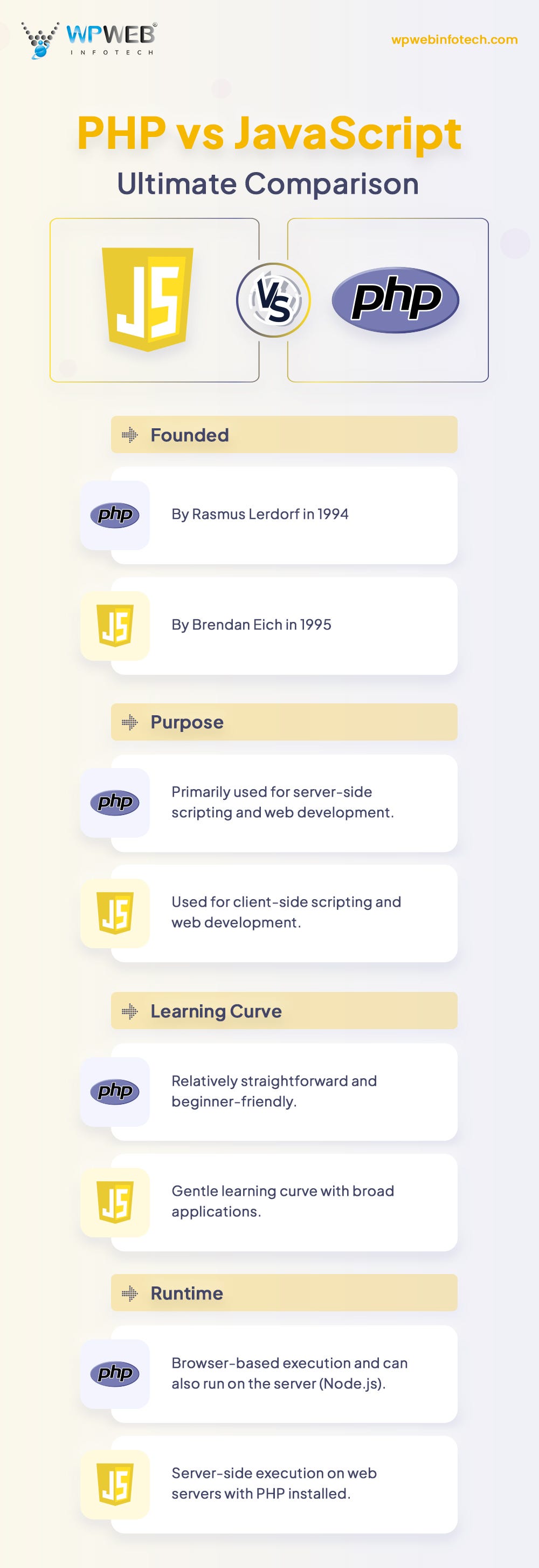 Php Vs Javascript Showdown Decoding The Best Tech For Your Upcoming Project Wpweb Infotech 1023