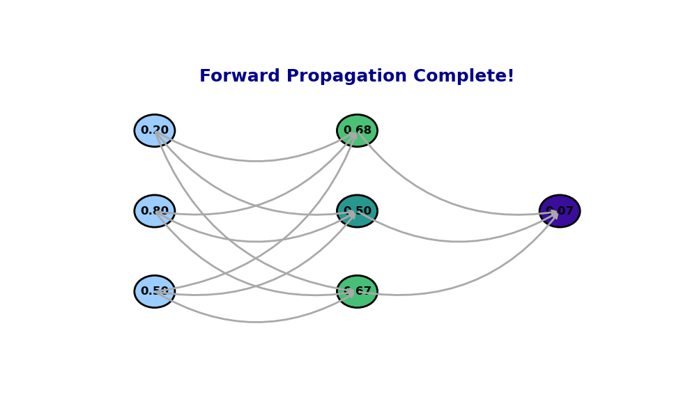 The Ultimate Forward Propagation Animation: A Visual Journey Through ...