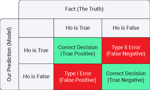 Type 1 And Type Ii Error Table