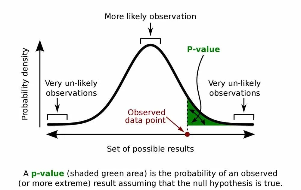 The P Value Explained A Simple Guide To Understanding Statistical The P Value Explained A Simple Guide To Understanding Statistical