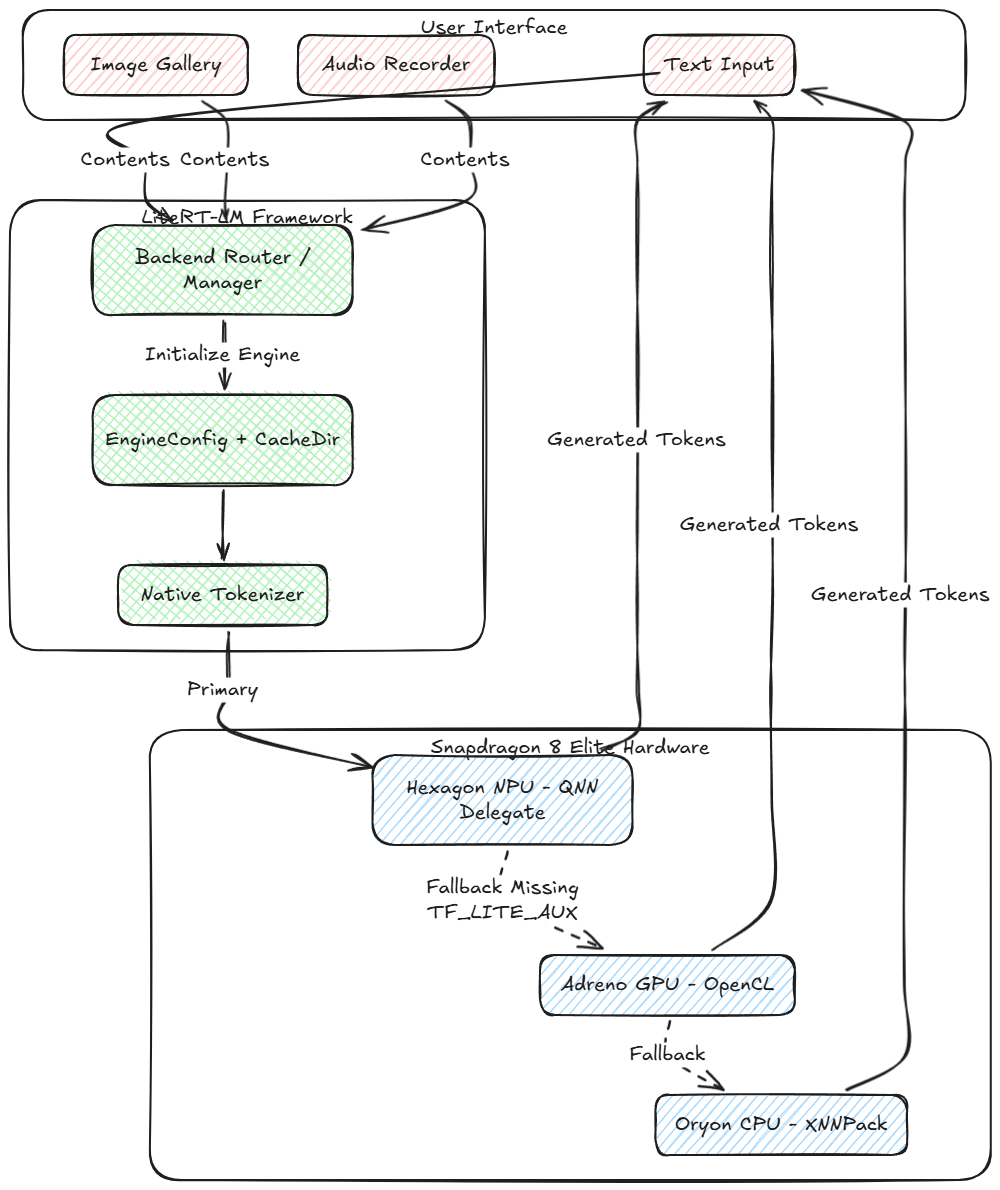 Bringing Multimodal Gemma 4 E2B to the Edge: A Deep Dive into LiteRT-LM ...