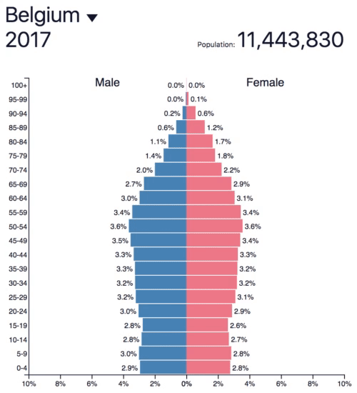 Australian Population Pyramid 2022