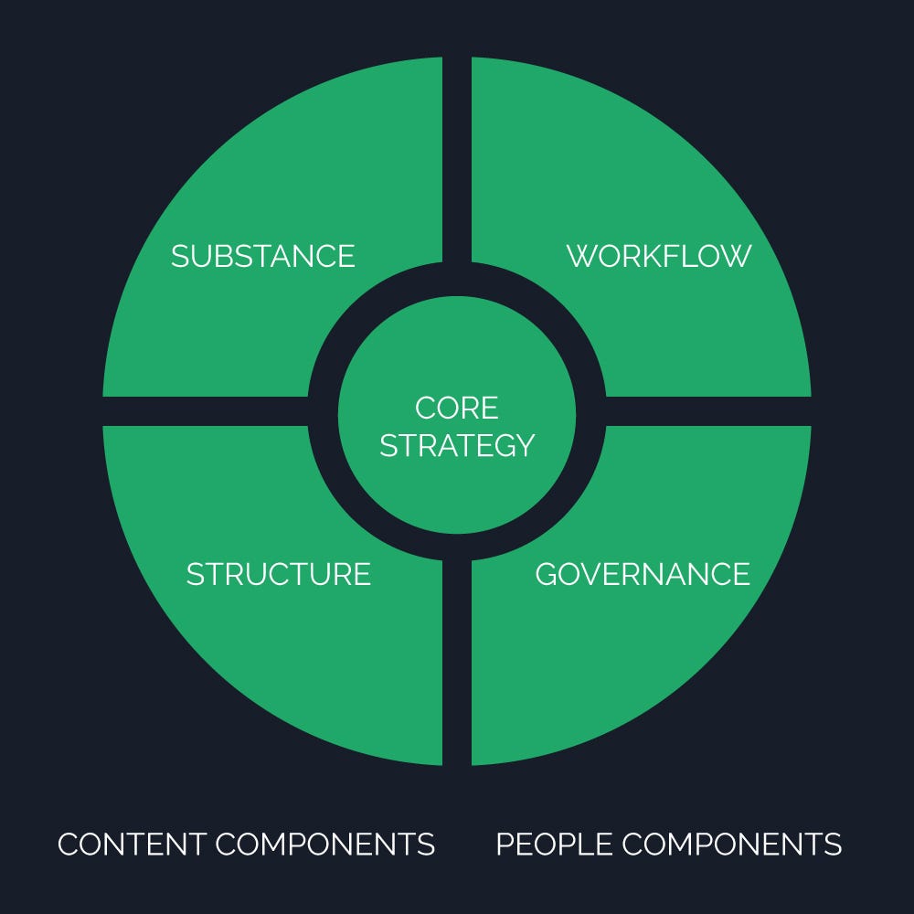 Content Strategy connects real content to real people | by Okomo | Medium