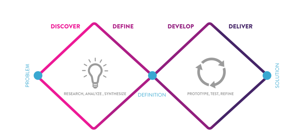 Using the Double Diamond to redesign my UX portfolio | by Phylicia ...