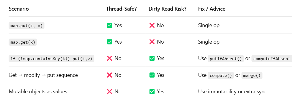 Dirty Reads in Java’s Concurrent Collections | by Premchandu | Medium