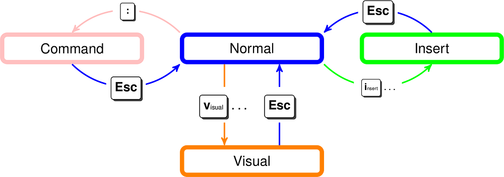 Vim visual mode. Hello, in this project, I will… | by Tarık Yılmaz | Medium