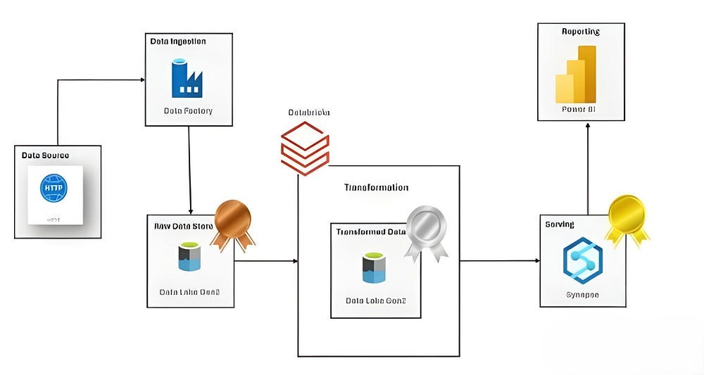 Build a Complete Azure Data Pipeline Using ADF, Databricks, Synapse & Power BI (Step-by-Step ...