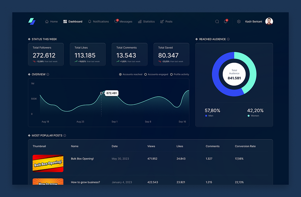 Descriptive and Smooth Dashboard UI Designs | Medium
