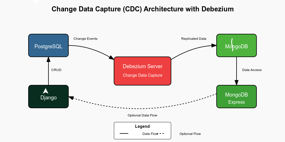 CDC with Debezium Server (No Kafka) — Django + Postgres + MongoDB Example | by Maqbool Thoufeeq ...