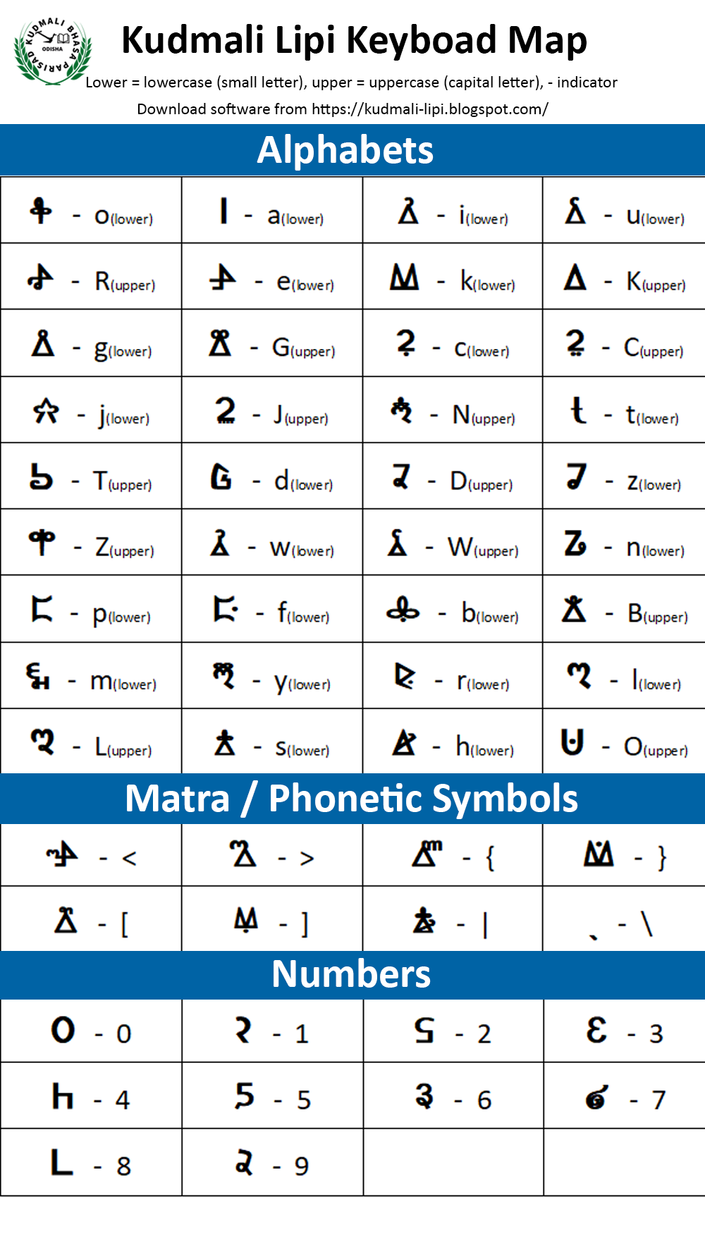 Kudmali Software Keyboard Mapping Guide - Kudmali Script - Medium