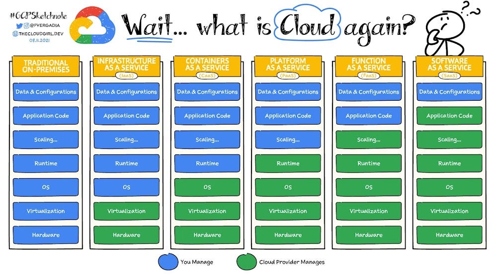 Cloud Service Model. “Cloud service models” Cloud computing… | by ...