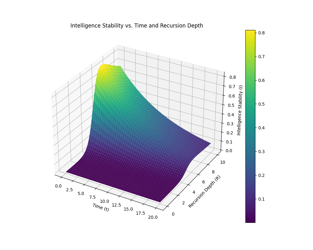 Recursion Intelligence Scaling Equation (RISE): A Mathematical Framework for Recursion ...