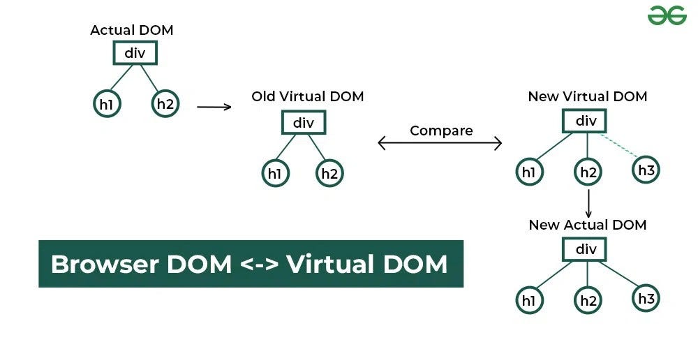 The virtual DOM (VDOM) is a programming concept where an ideal, or ...