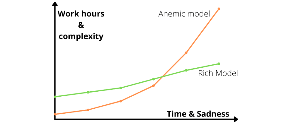 Anemic Domain Model(Kansız Alan Modeli) nedir? | by Turgay Ceylan | Medium