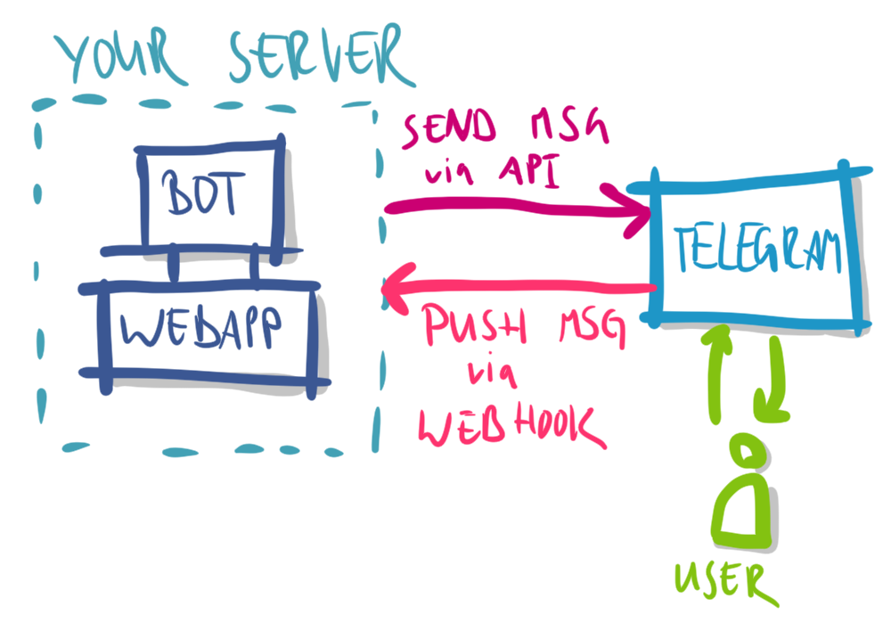 How Telegram Bot Works | by Shibin.co | Shibin.co | Medium