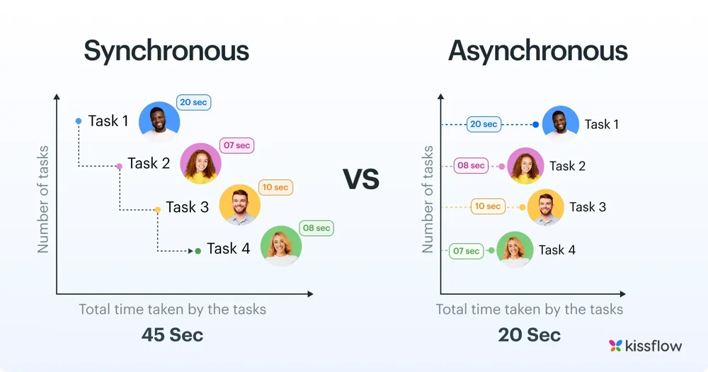 Synchronous vs Asynchronous: Understanding Message Queues and RabbitMQ in Modern Architectures ...
