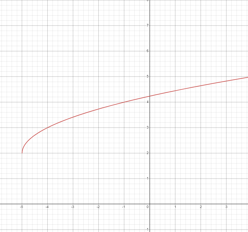 Limits by Rationalization: An Introduction to Calculus | by bryan chen ...